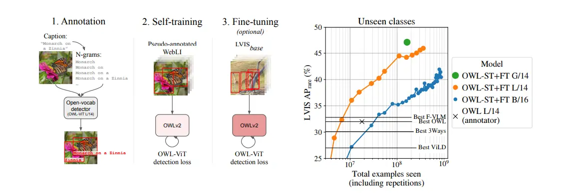 Leveraging OWLv2's Zero Shot Capability To Auto Labeling